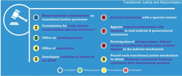 VR: Res. 30/1 Implementation Monitor #3 – Ilankai Tamil Sangam